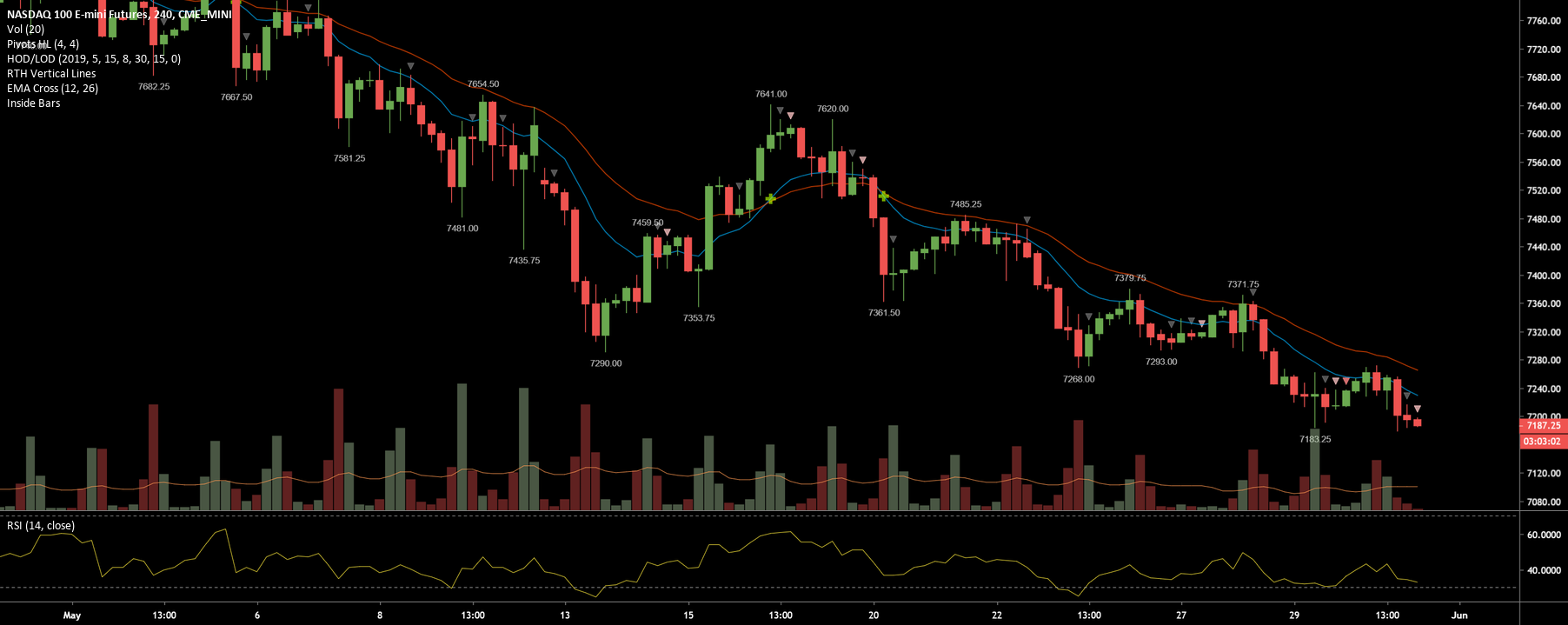 Inside Bars — Indicator by code_b — TradingView