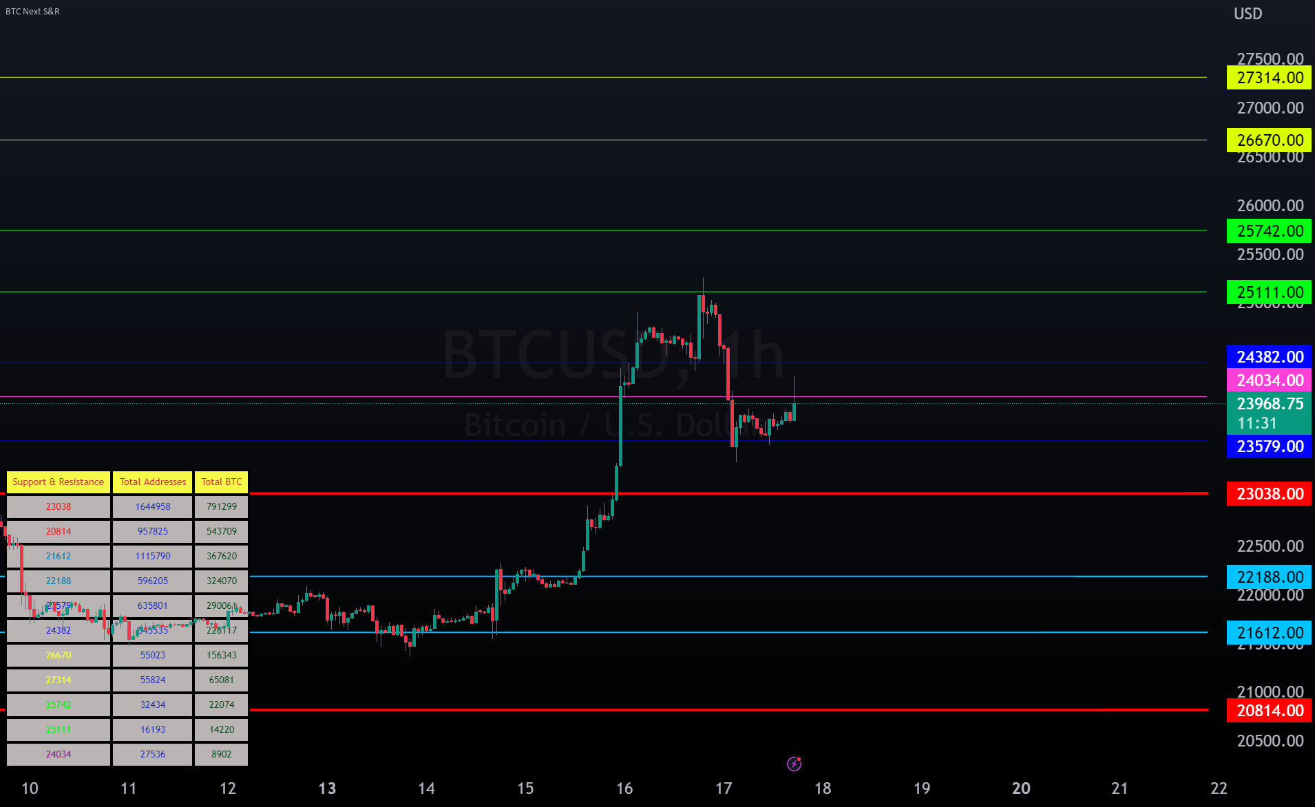 Bitcoin Next Support & Resistance for INDEX:BTCUSD by lanky90 — TradingView Bitcoin Next Support & Resistance for INDEX:BTCUSD by lanky90 — TradingView