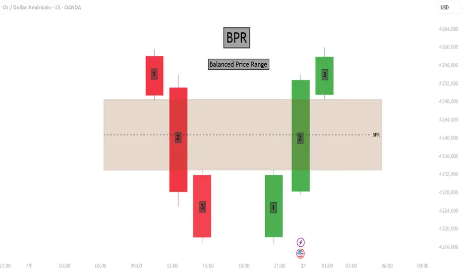 BPR (Balanced Price Range) pour OANDA:XAUUSD par TradingInvest75 ...