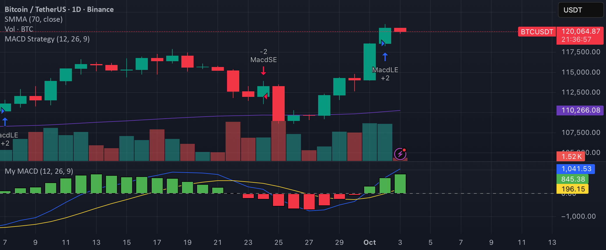 My MACD — Indicator by dimabalony — TradingView