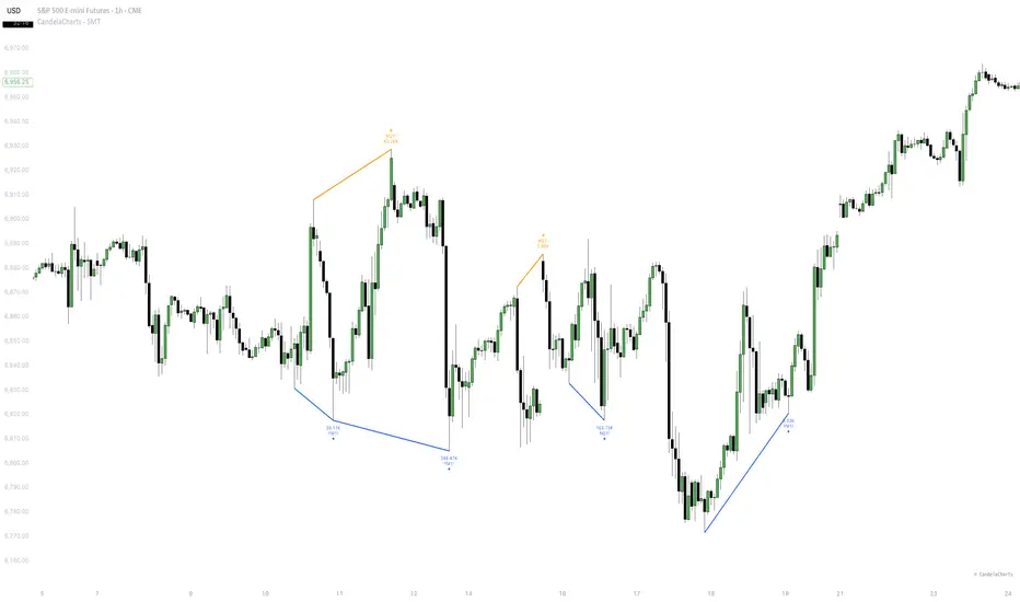 CandelaCharts - SMT — Indicator by CandelaCharts — TradingView