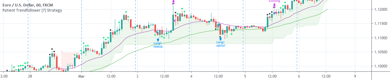 Patient Trendfollower 7 Alpha Backtesting Algorithm — Strategy By Orcchieftain — Tradingview