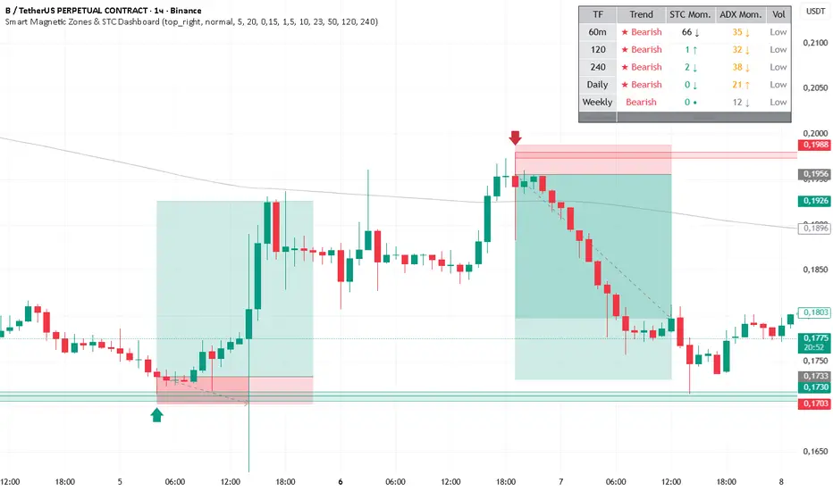 Smart Magnetic Zones & STC Dashboard — Indicator by Volatryx — TradingView