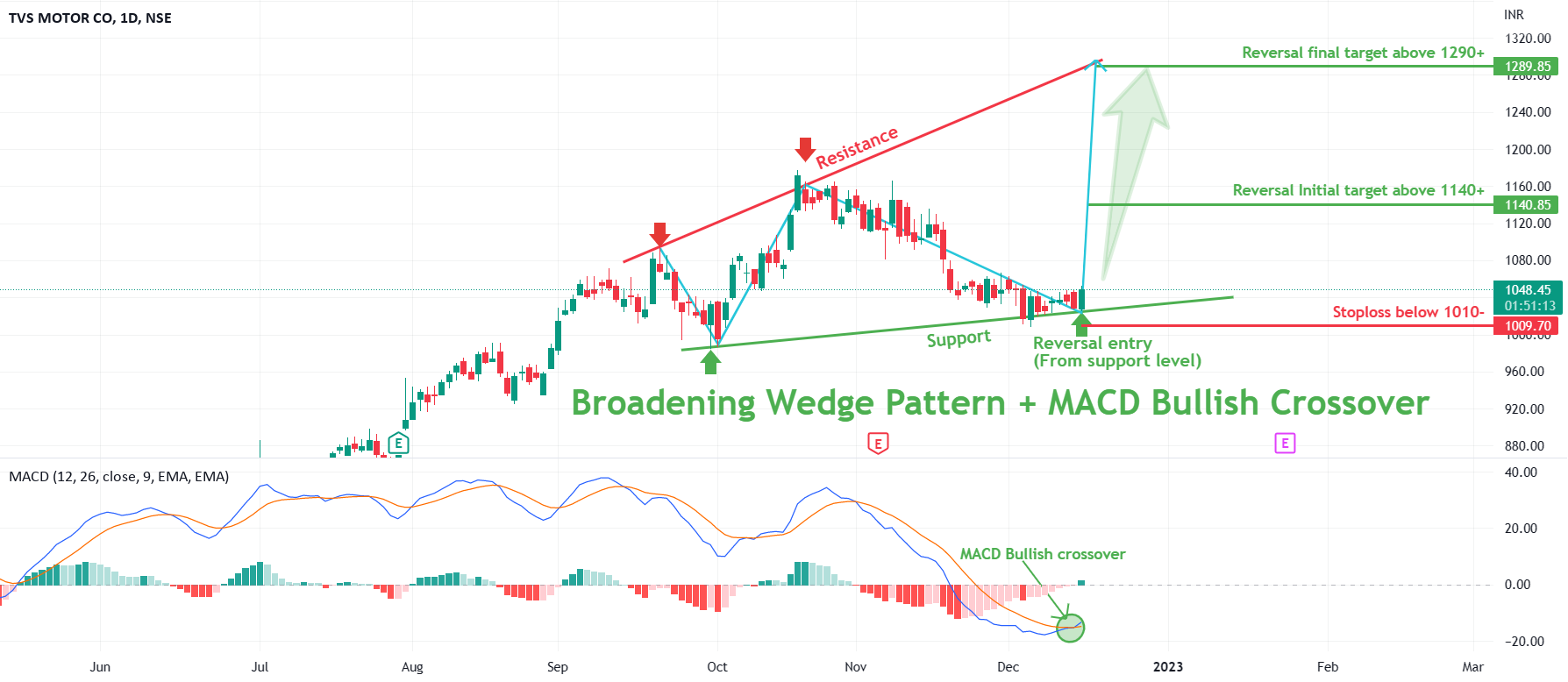 Broadening Wedge Pattern with MACD Bullish Crossover in TVSMOTOR for ...