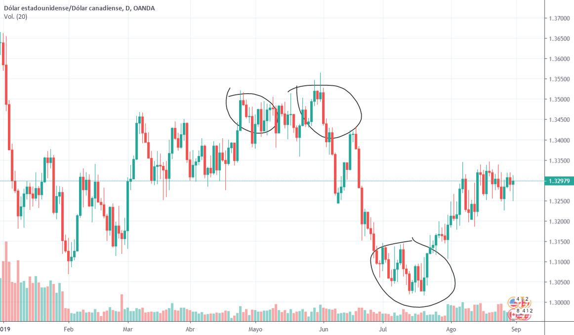 PRUEBA 1 para OANDA:USDCAD por favioordenes — TradingView