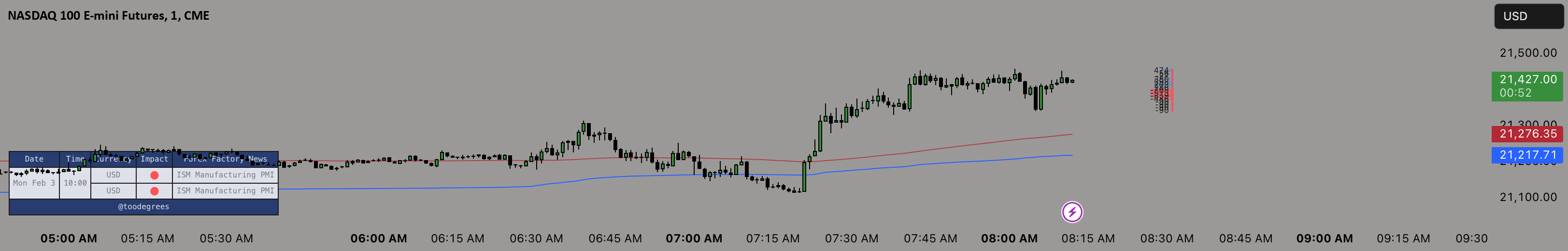 Delta Profile v2 — อินดิเคเตอร์โดย GeeTrades710 — TradingView