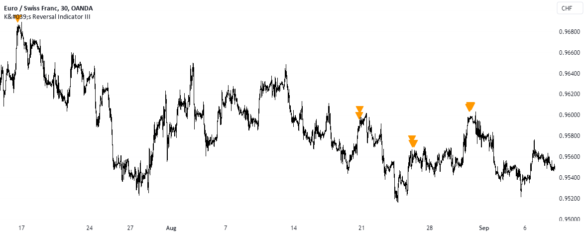 K S Reversal Indicator Iii By Sofien Kaabar — Tradingview