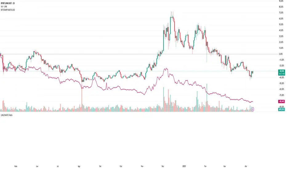 LINK/MATIC Ratio — Indicator by lecoleco — TradingView