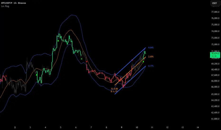Linear Regression [Anchored, Band, Signals] — Indicator by dg_factor ...