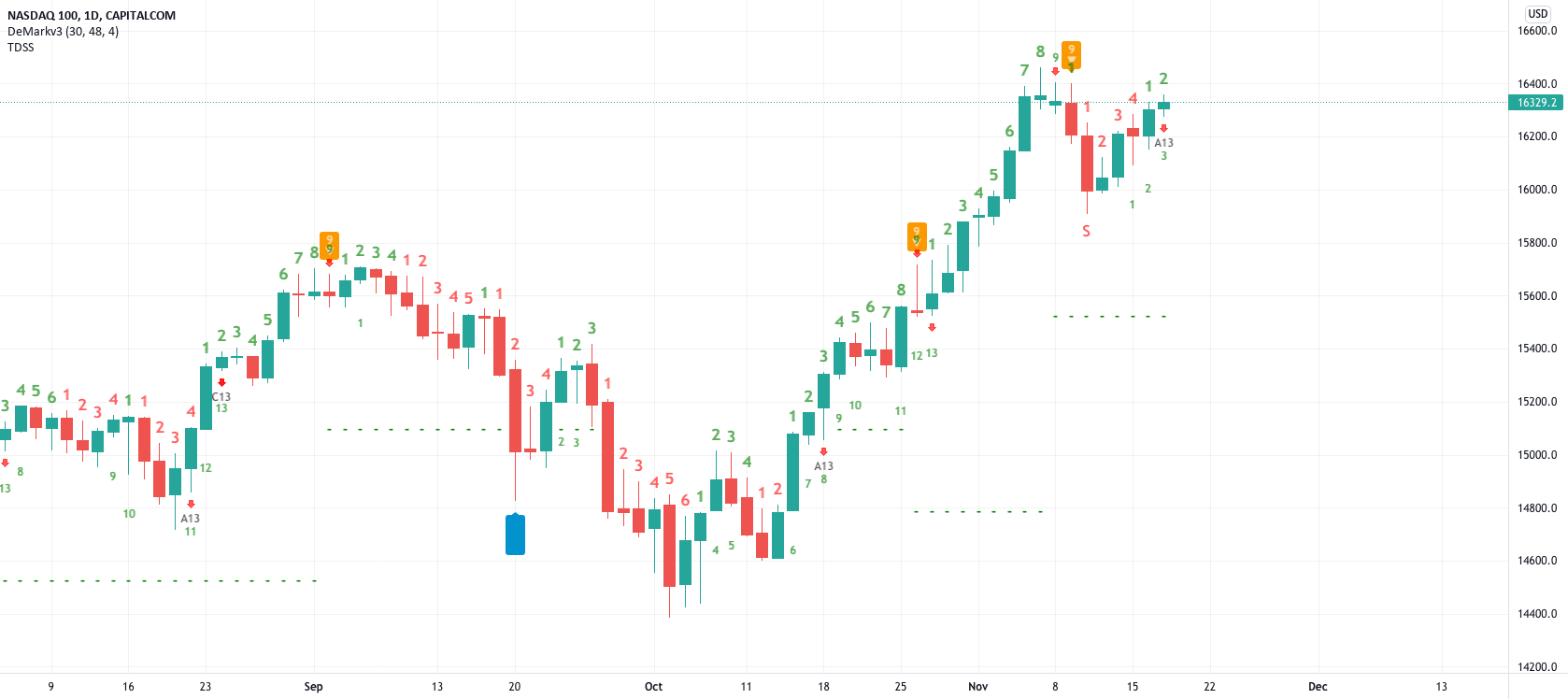 TD sequential demark indicator .... for CAPITALCOM:US100 by ...