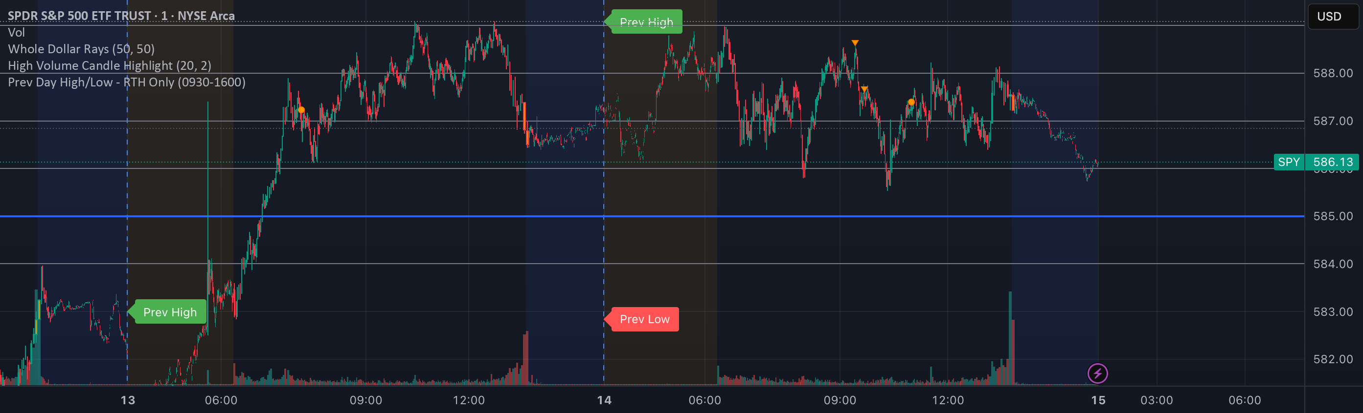 Prev Day High/Low - RTH Only — Indicator by myttthew — TradingView