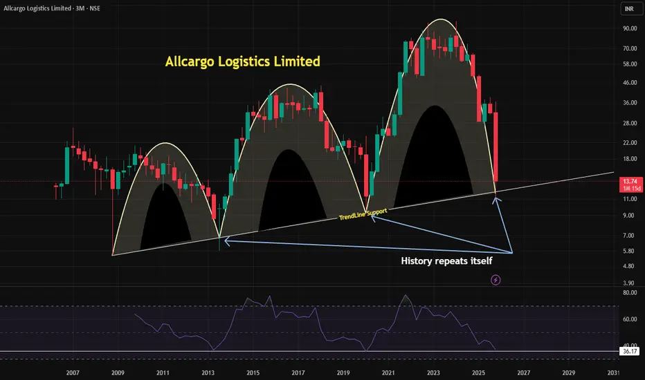 History Repeats Itself in Technical Analysis - Learning for NSE:ALLCARGO by NANARKAR ...
