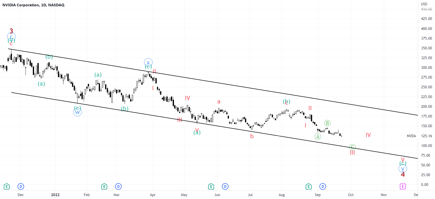 NVDA Weekly Harmonic Elliott Wave Analysis for NASDAQ:NVDA by ... NVDA Weekly Harmonic Elliott Wave Analysis for NASDAQ:NVDA by ...