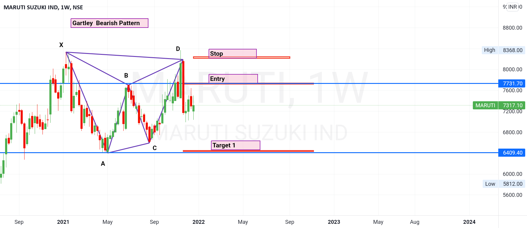 Maruti is looking weakness for NSE:MARUTI by Royalvinokuma1 ...