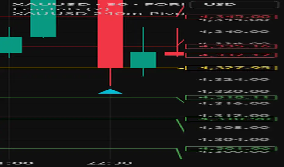 XAUUSD 240m Pivot Points — Indicator by ramtgr140688 — TradingView India