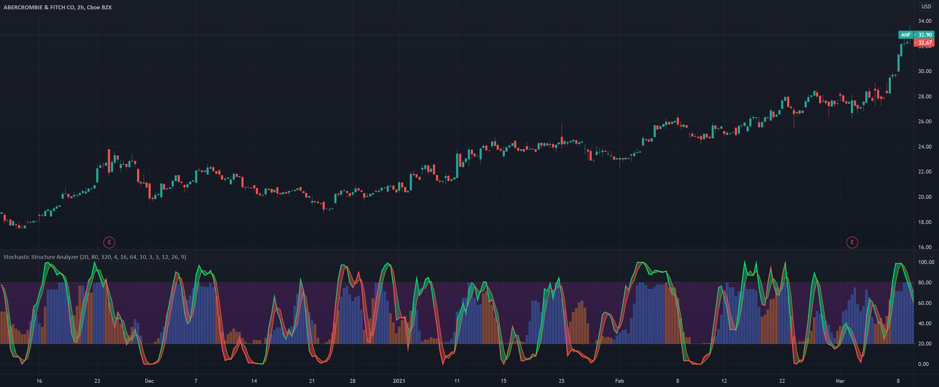 Stochastic Structure Analyzer — Indicator By Ekrem6nel — Tradingview 0722