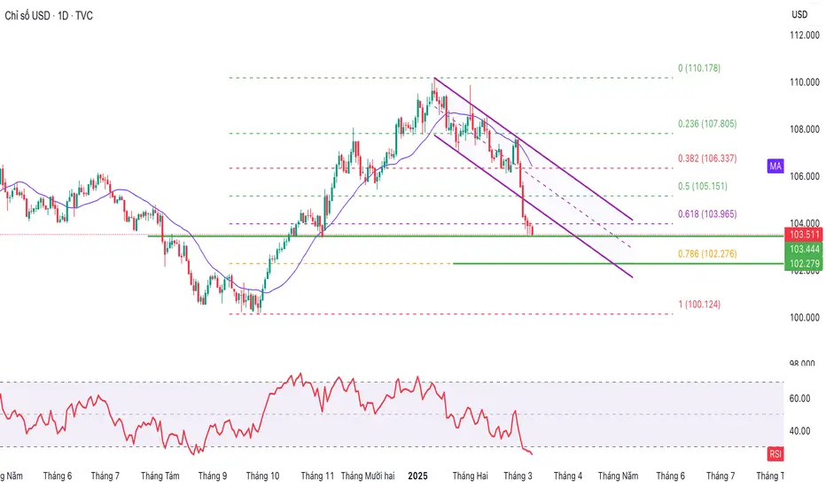 CPI, PPI thước đo lạm phát của FED tác động như thế nào với TVC:DXY của BestSC — TradingView