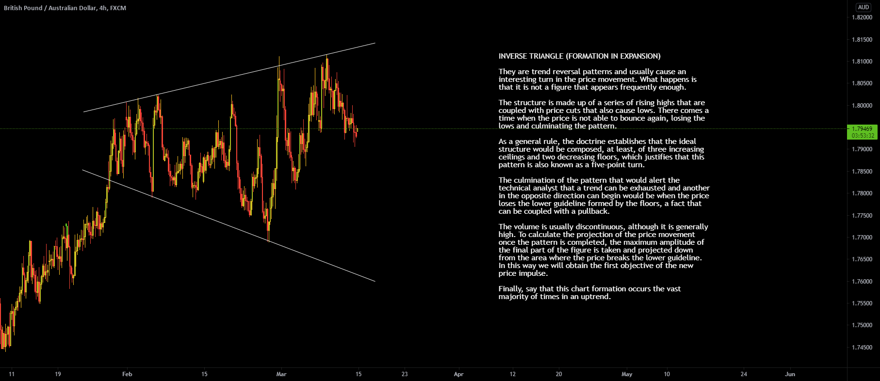 INVERSE TRIANGLE for FX:GBPAUD by UnknownUnicorn13086959 — TradingView