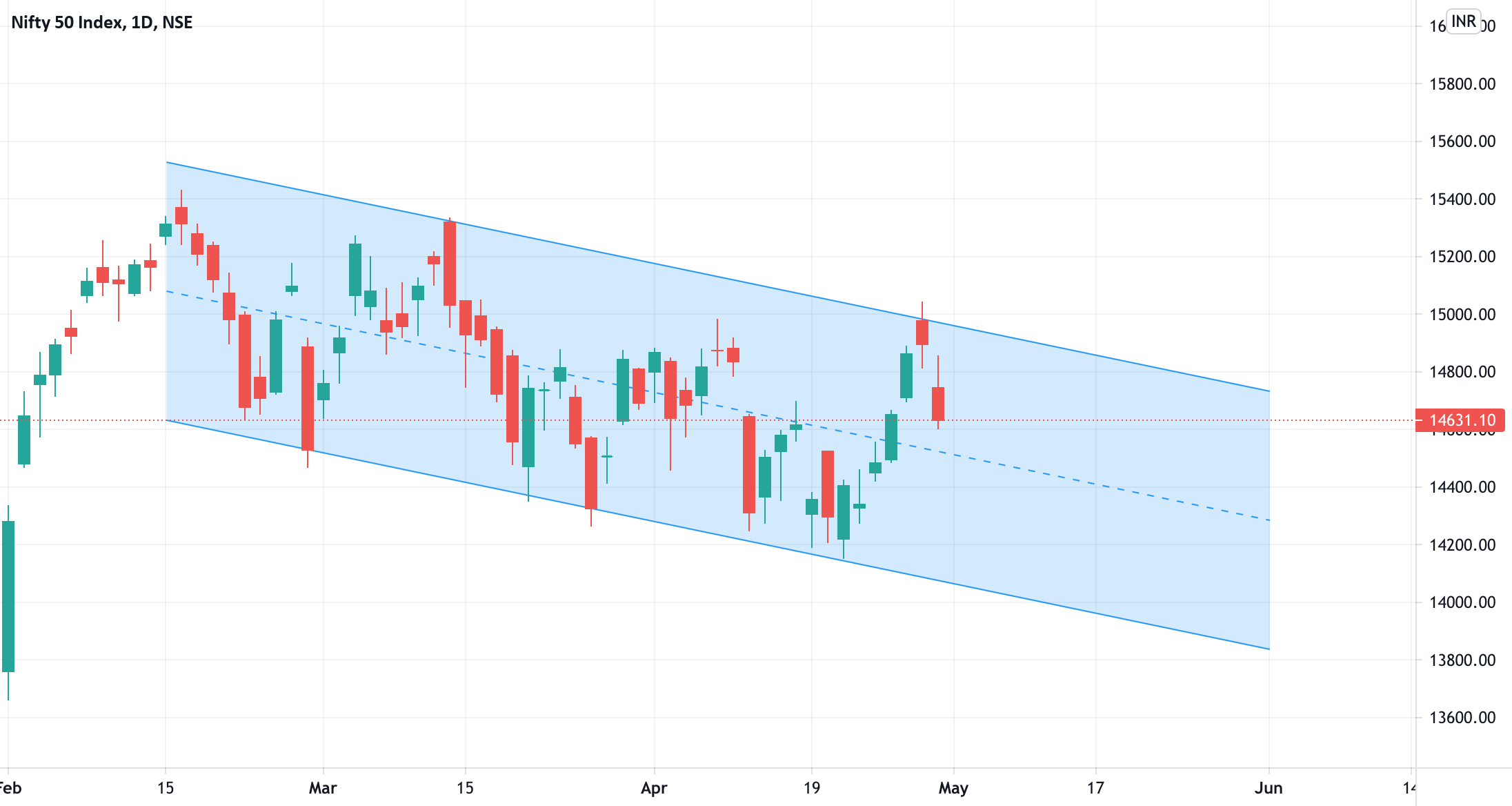 Nifty Downward Channel for NSE:NIFTY by realshivamverma — TradingView India