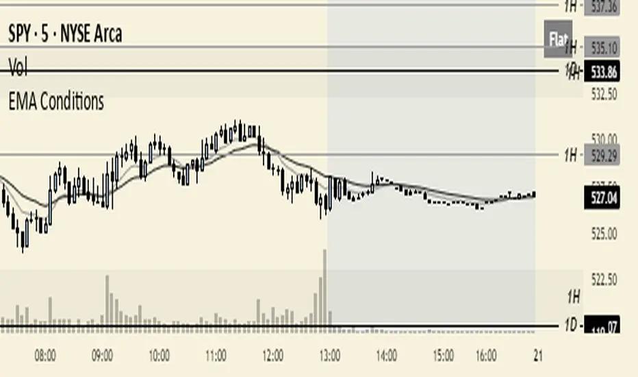 EMA Conditions — Indicator by premohs — TradingView