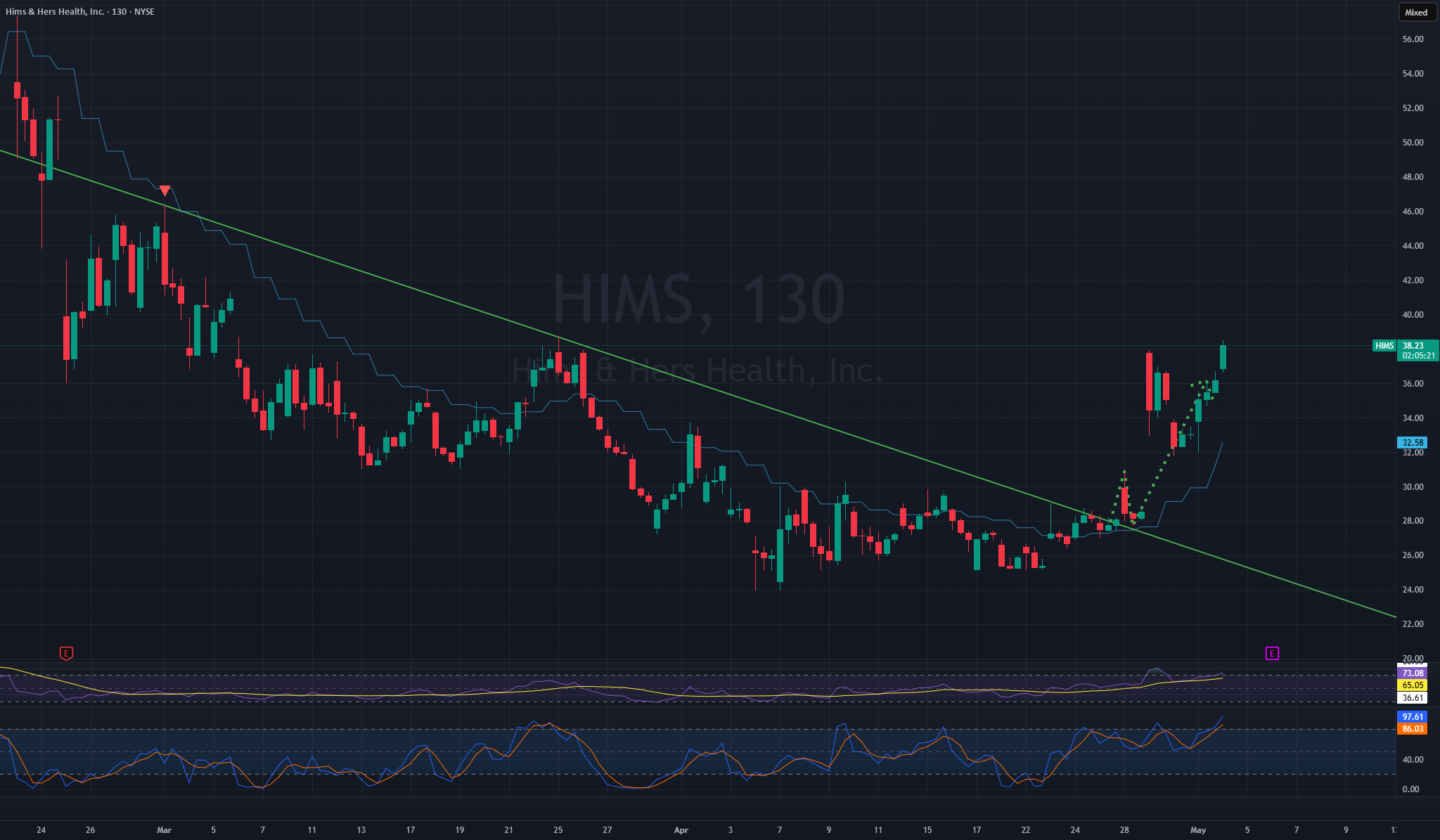 $HIMS A Playbook For More... (Breakout ReTest Go Tutorial) for NYSE ...