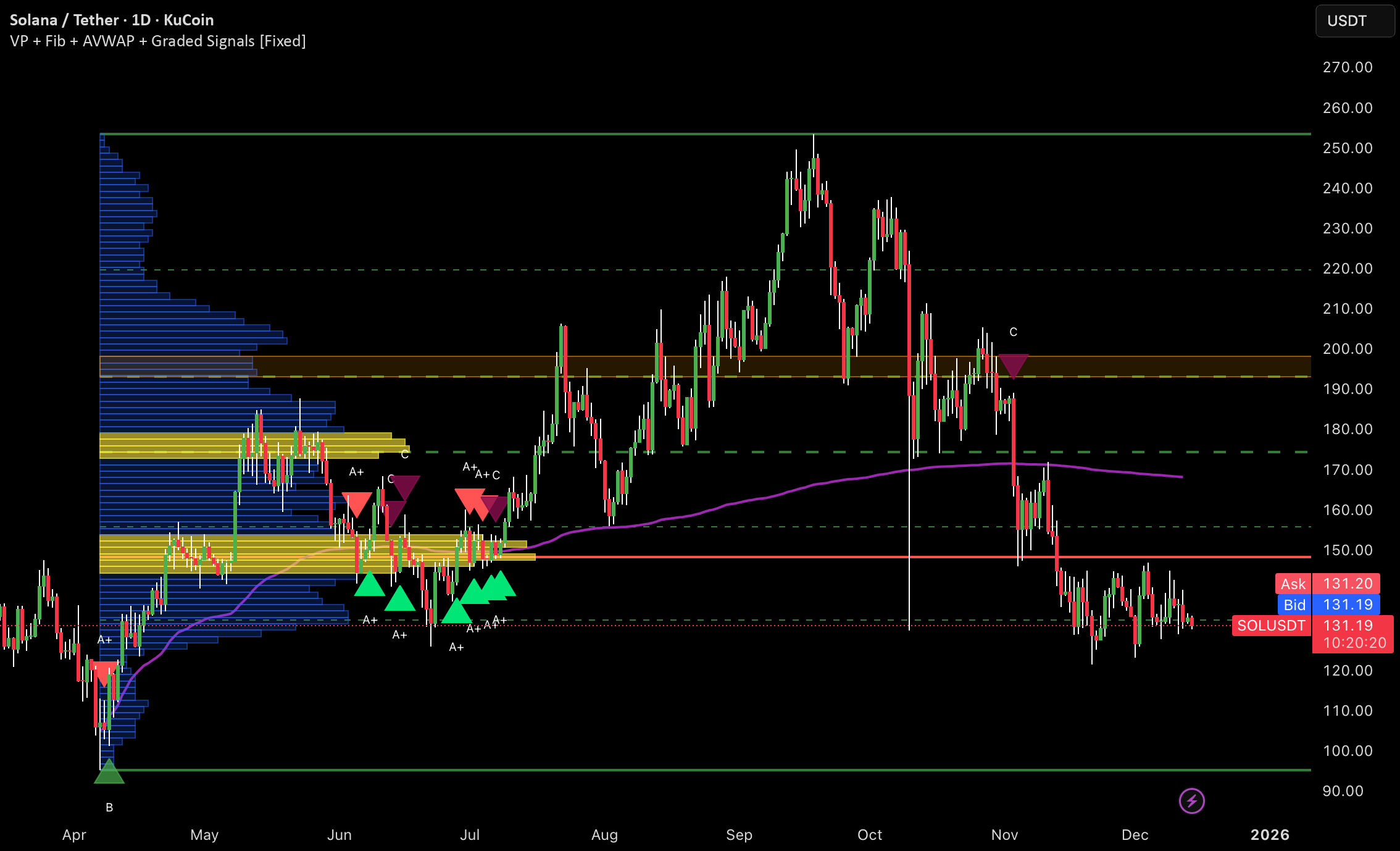 VP + Fib + AVWAP + Graded Signals — Indicator by Thecantillonreport ...