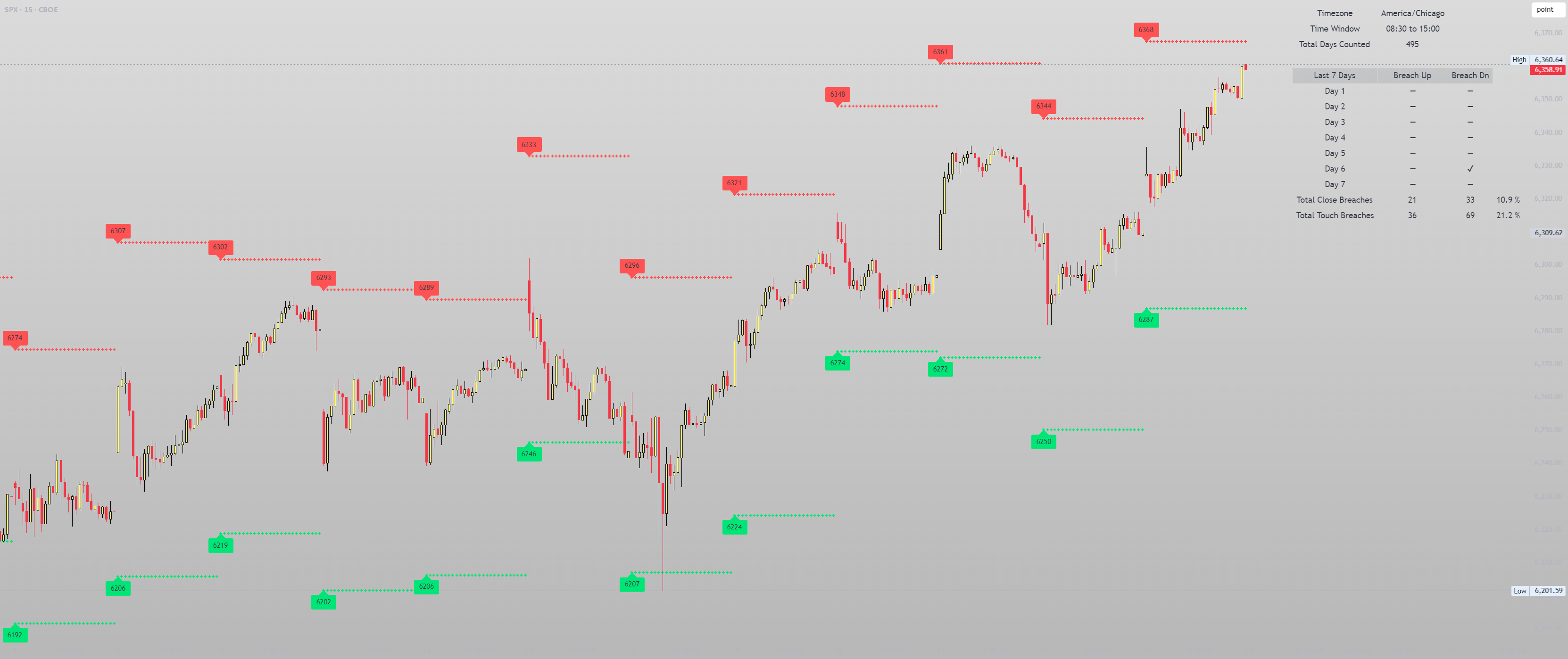 Constraints with Breach Probability — Indicator by alrtdf — TradingView