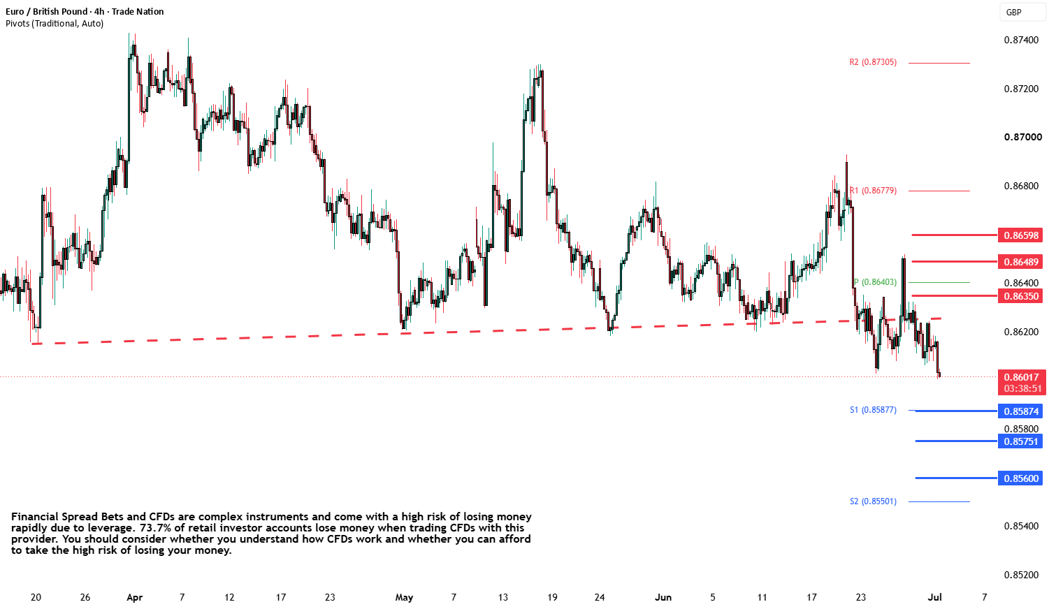 EURGBP Bearish continuation below 0.8635 resistance for TRADENATION ...