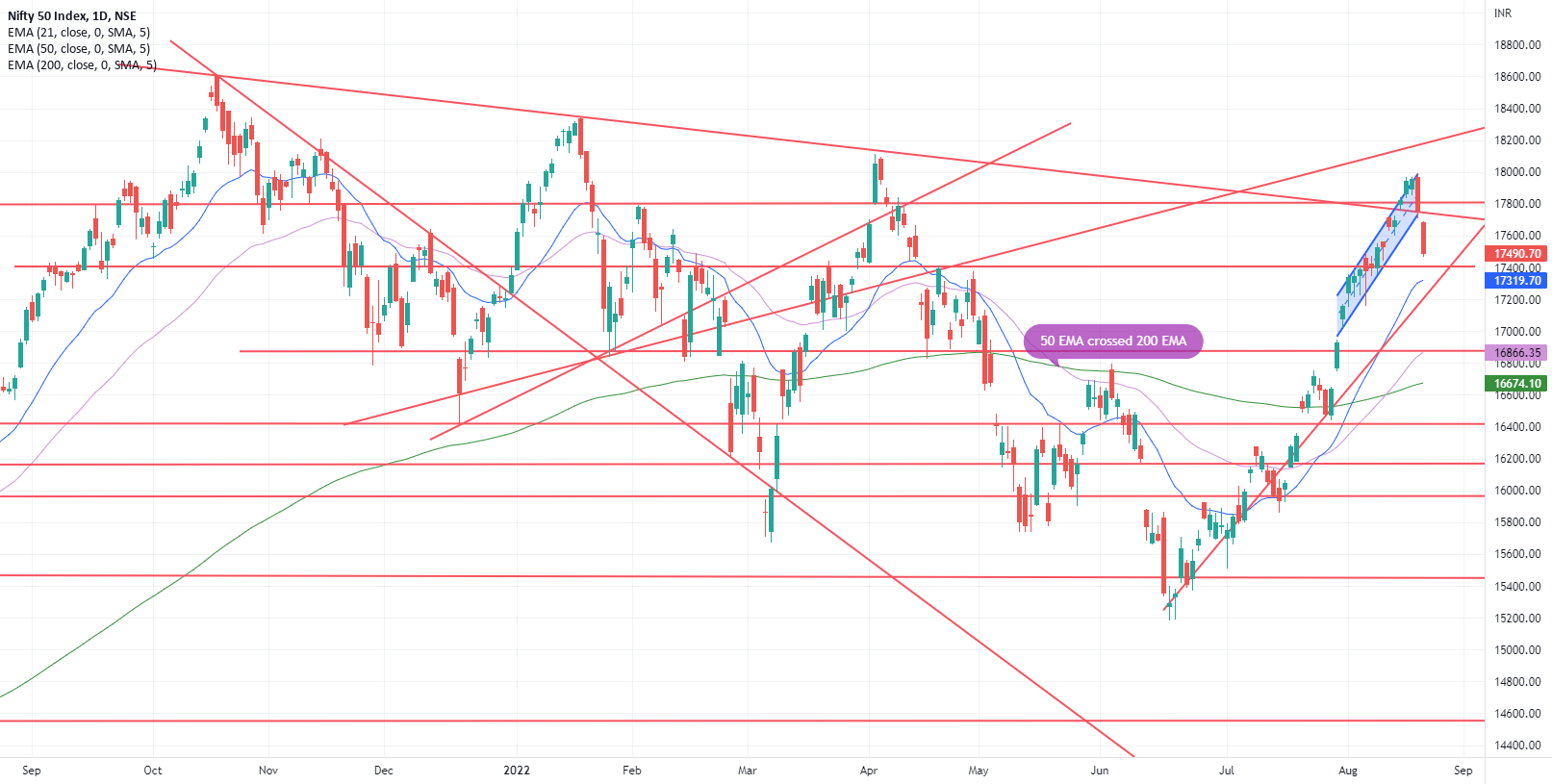 Nifty trend lines for NSE:NIFTY by buro1983 — TradingView Nifty trend lines for NSE:NIFTY by buro1983 — TradingView