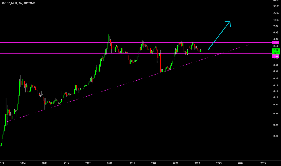 M1 Money Stock (FRED:M1SL) — Historical Data and Chart — TradingView
