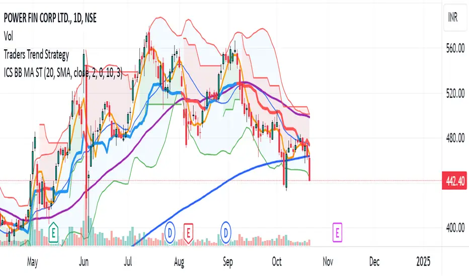 ICS Supertrend and Bollinger Bands with MAs — magateshvaren tarafından ...