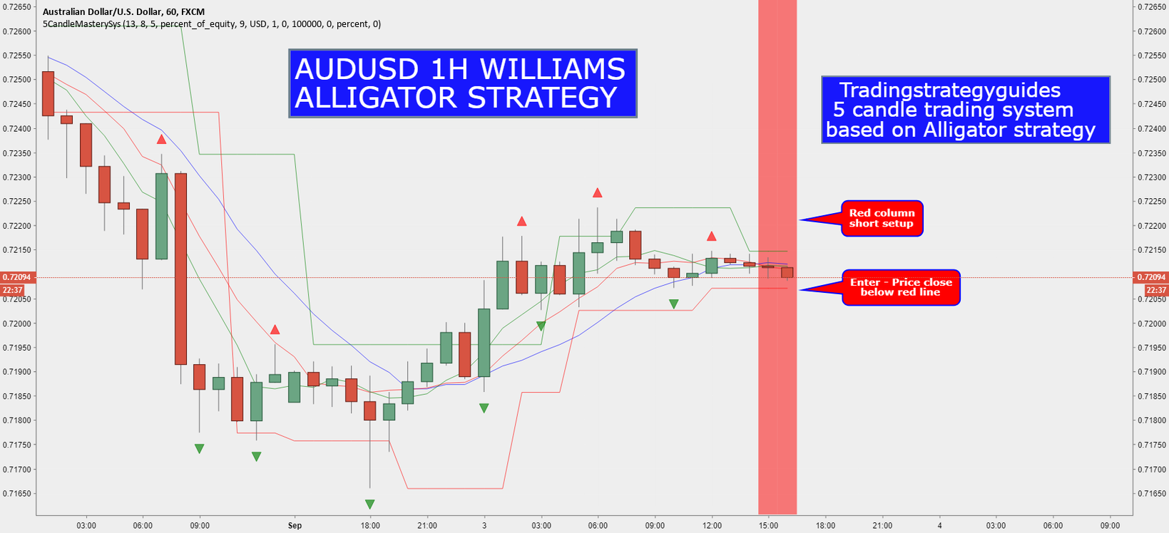 Audusd 1h Williams Alligator Strategy For Fx Audusd By