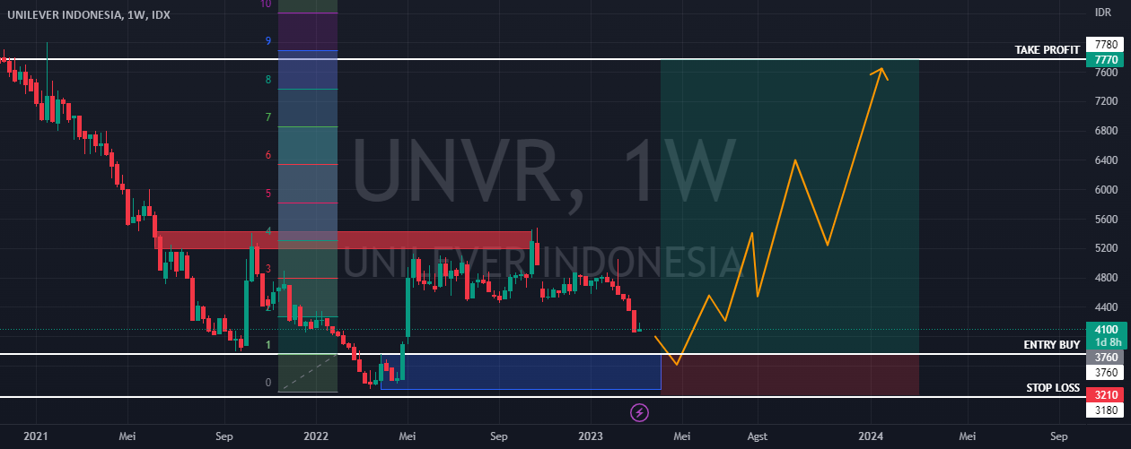 SAHAM UNILEVER INDONESIA BULLISH CONFIRMATION untuk IDX:UNVR oleh ...