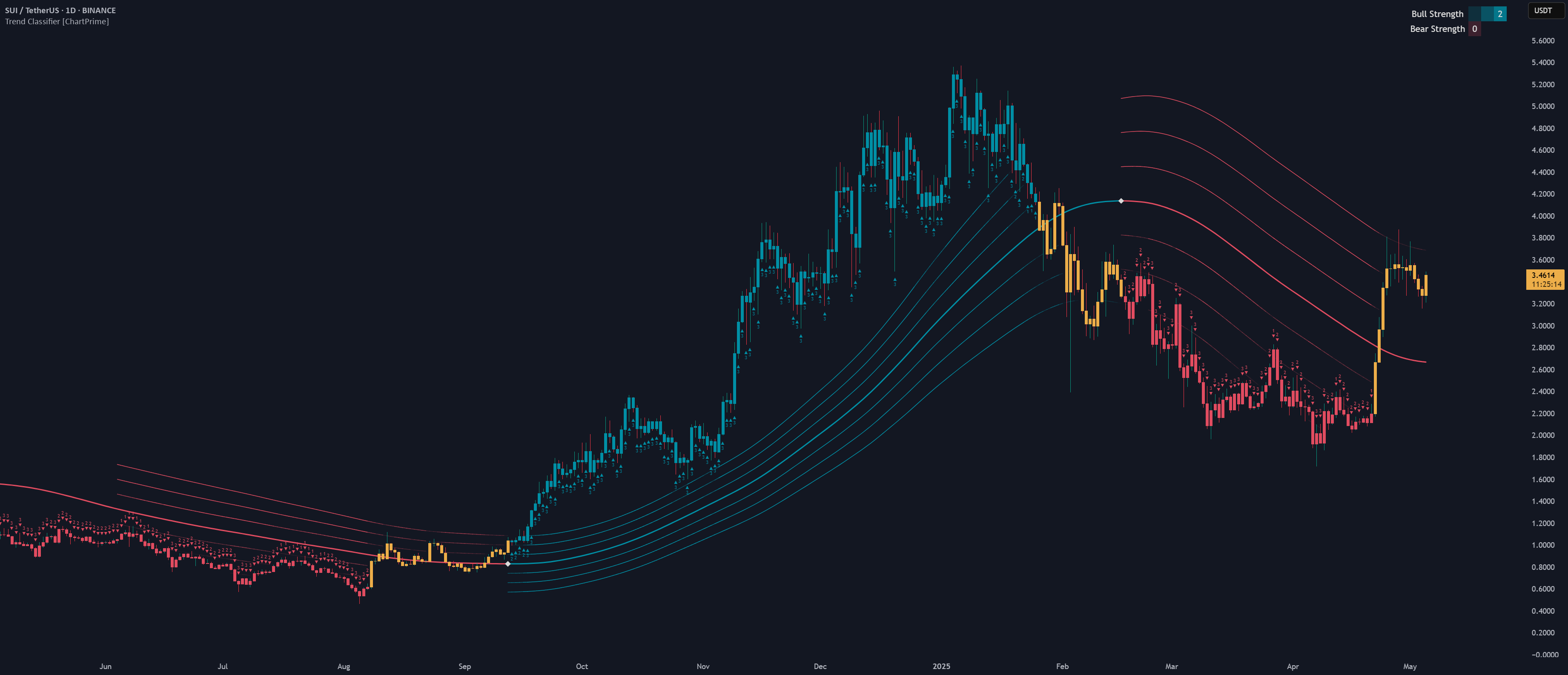 Trend Classifier [ChartPrime] — Indicator by ChartPrime — TradingView