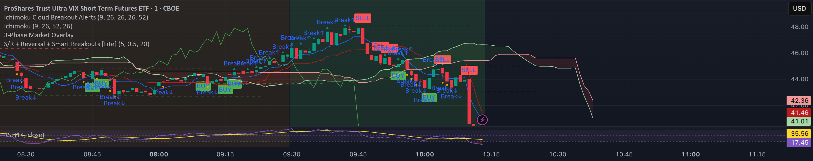 Ichimoku Cloud Breakout Alerts — Indicator by Shaunak_Sharma — TradingView