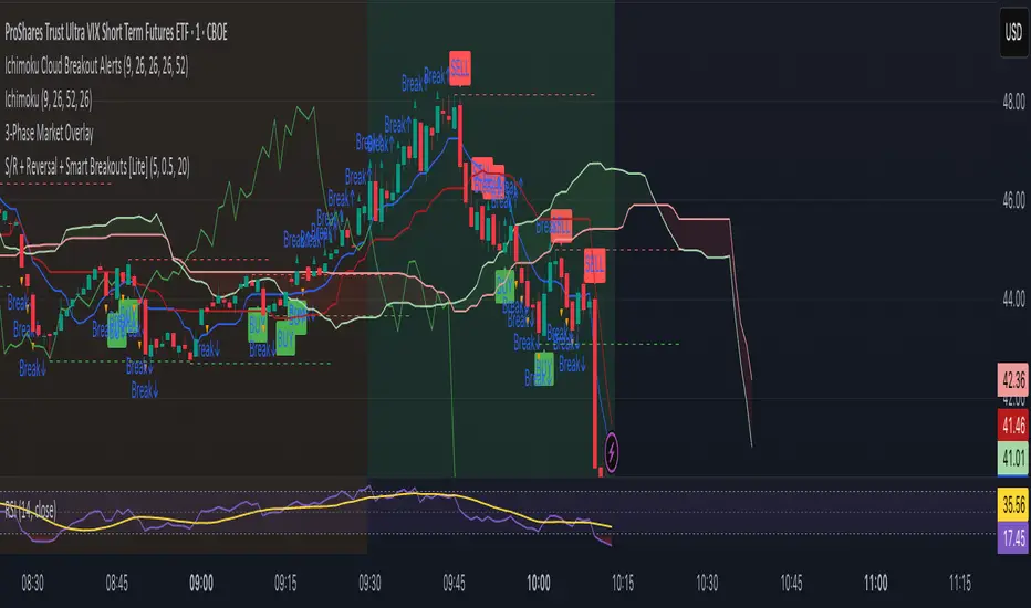 Ichimoku Cloud Breakout Alerts — Indicator by Shaunak_Sharma — TradingView
