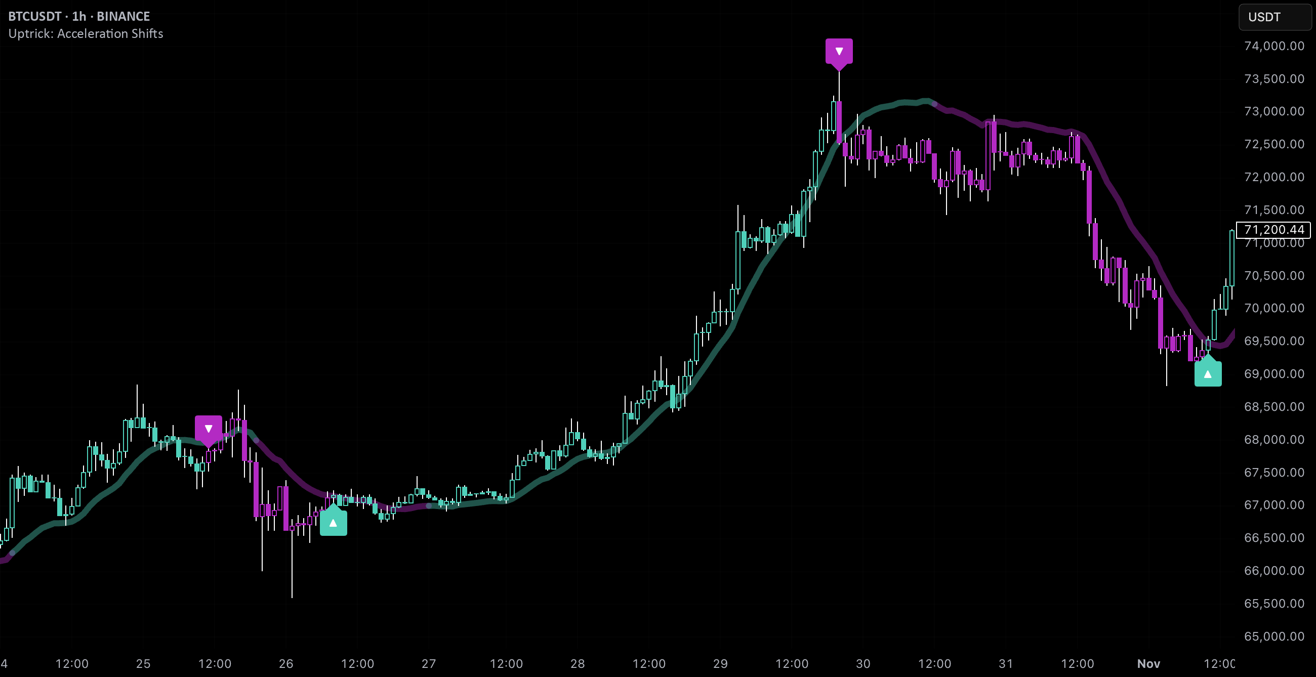 Uptrick: Acceleration Shifts — Indicator by Uptrick — TradingView