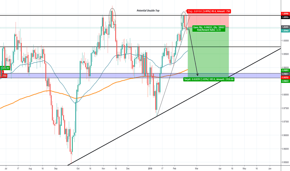 Double Top — Chart Patterns — TradingView