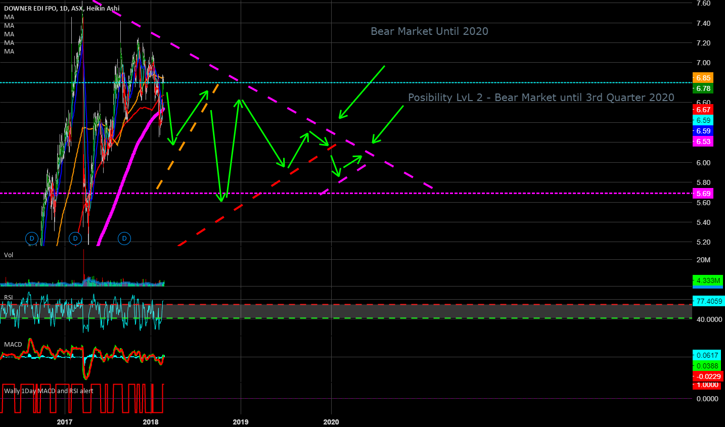 DOW - Prediction for ASX:DOW by Wallycallerio — TradingView