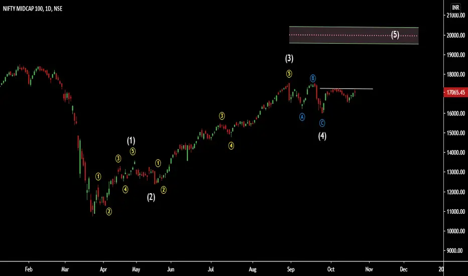 Nifty Midcap 100: Wave counts now adjusted for NSE:CNXMIDCAP by Dev9939 ...