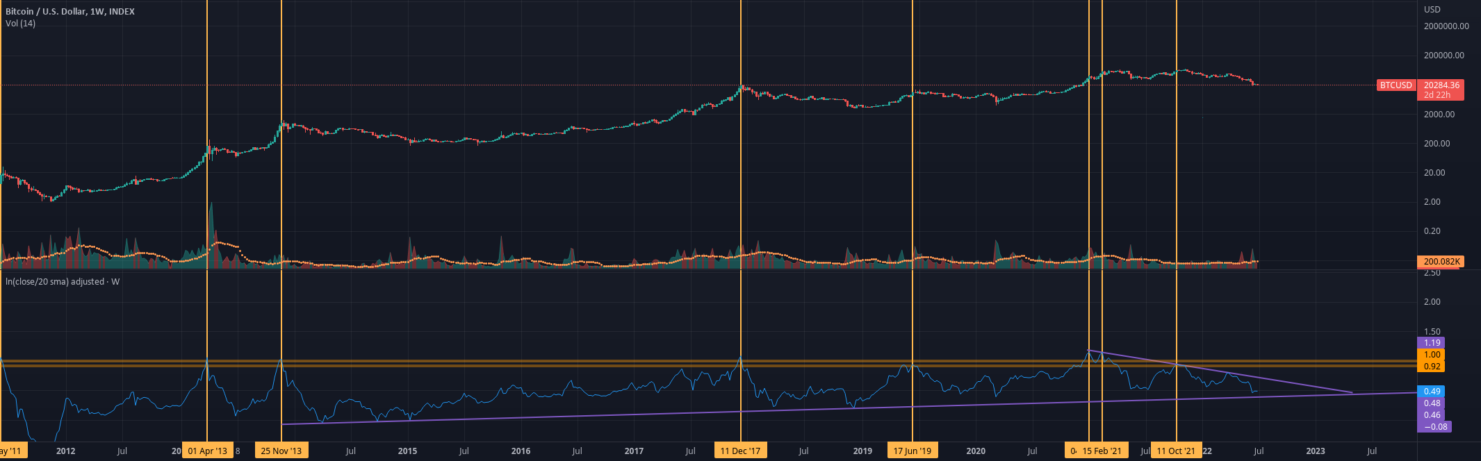 ln(close/20 sma) adjusted for time (BTC) — Indicator by Alliegaytor ...
