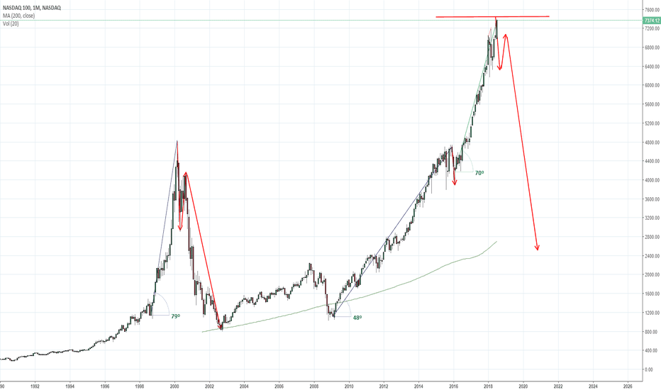 Nasdaq 100 Index Chart - NDX Quote — TradingView