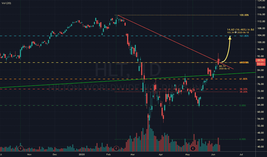 HLT Stock Price and Chart — NYSE:HLT — TradingView