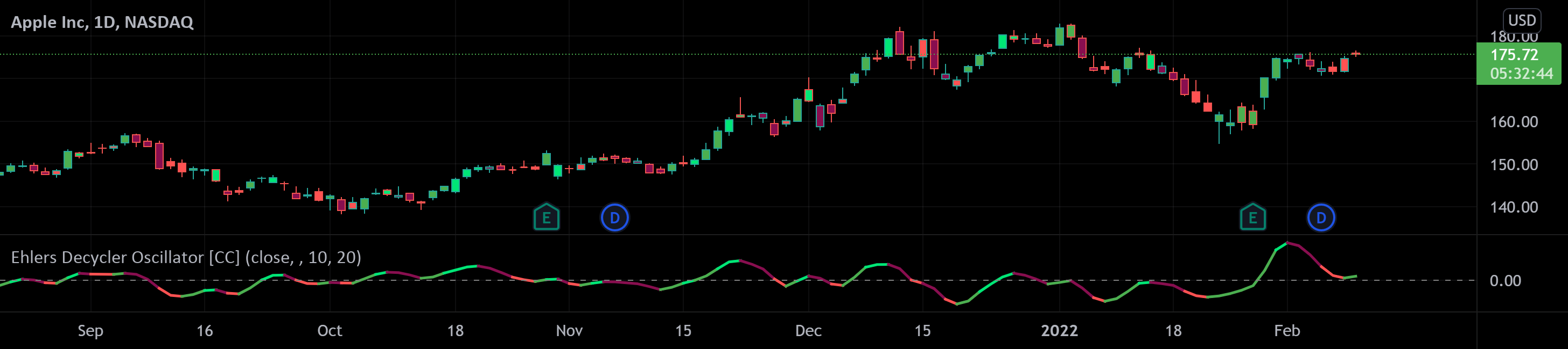 Ehlers Decycler Oscillator [CC] — Indicator by cheatcountry — TradingView