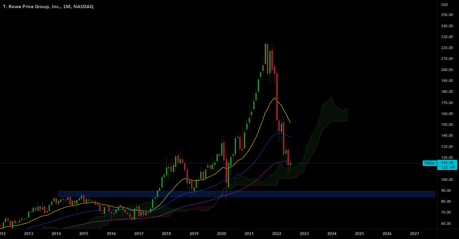 TROW Analysis for NASDAQ:TROW by ForexEnlightenment — TradingView