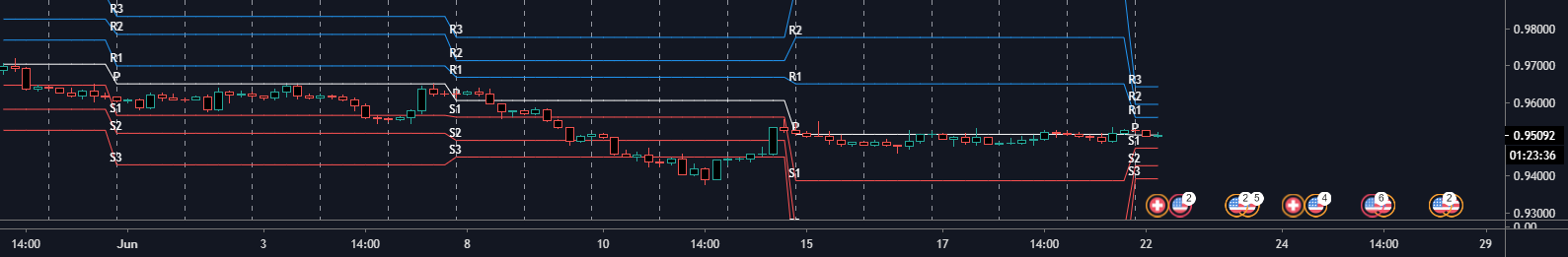 Pivot Points with Monthly and Weekly options — Indicator by MrGabryGa ...