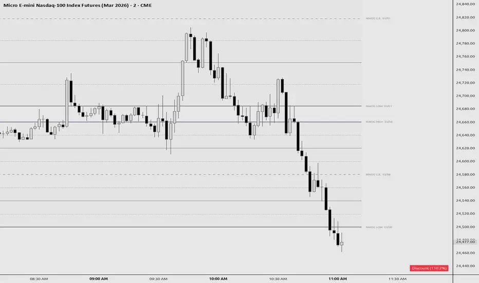 New Week Opening Gaps NWOG — Indicator by MadMonkTrading — TradingView ...