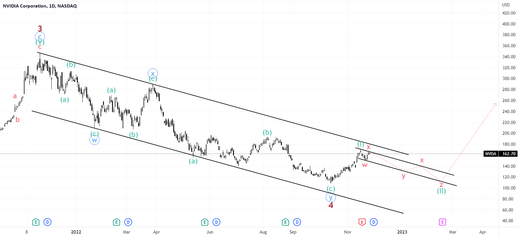 NVDA Weekly Harmonic Elliott Wave Analysis for NASDAQ:NVDA by ... NVDA Weekly Harmonic Elliott Wave Analysis for NASDAQ:NVDA by ...