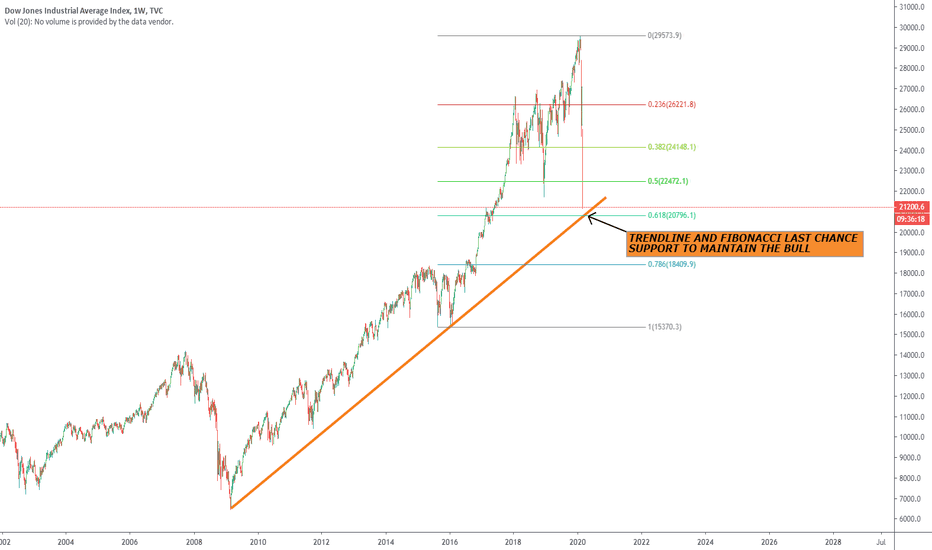 Dow Jones Index Chart – DJI Quote — TradingView