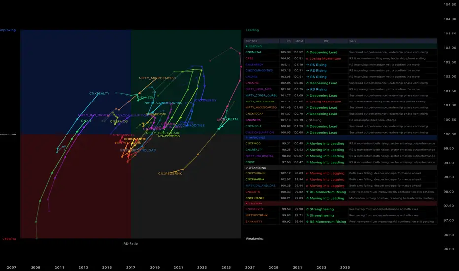 RRG India - Sector Rotation Compass — Indicator by Triyambak_CA ...